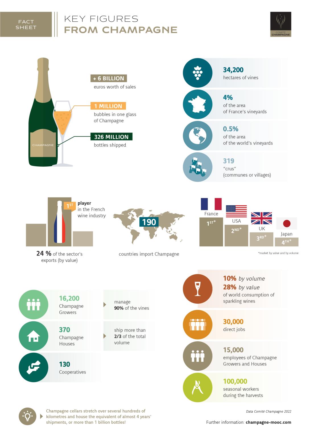 Key figures from Champagne | Champagne Education