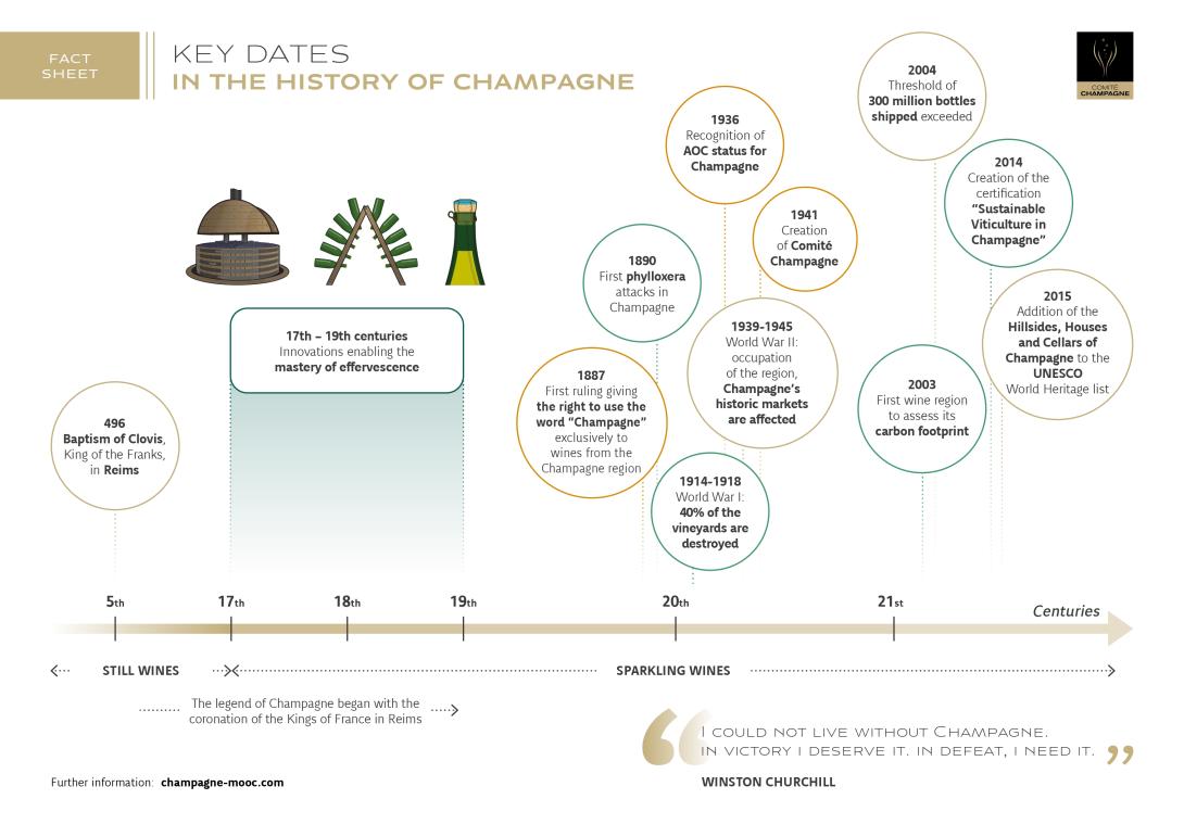 Key dates in the history of Champagne | Champagne Education