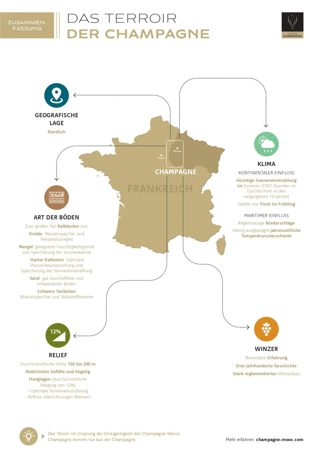 Das terroir der Champagne | Champagne Education